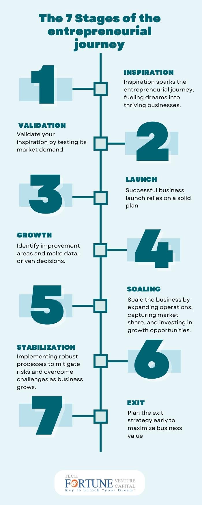 The entrepreneurial journey Playbook